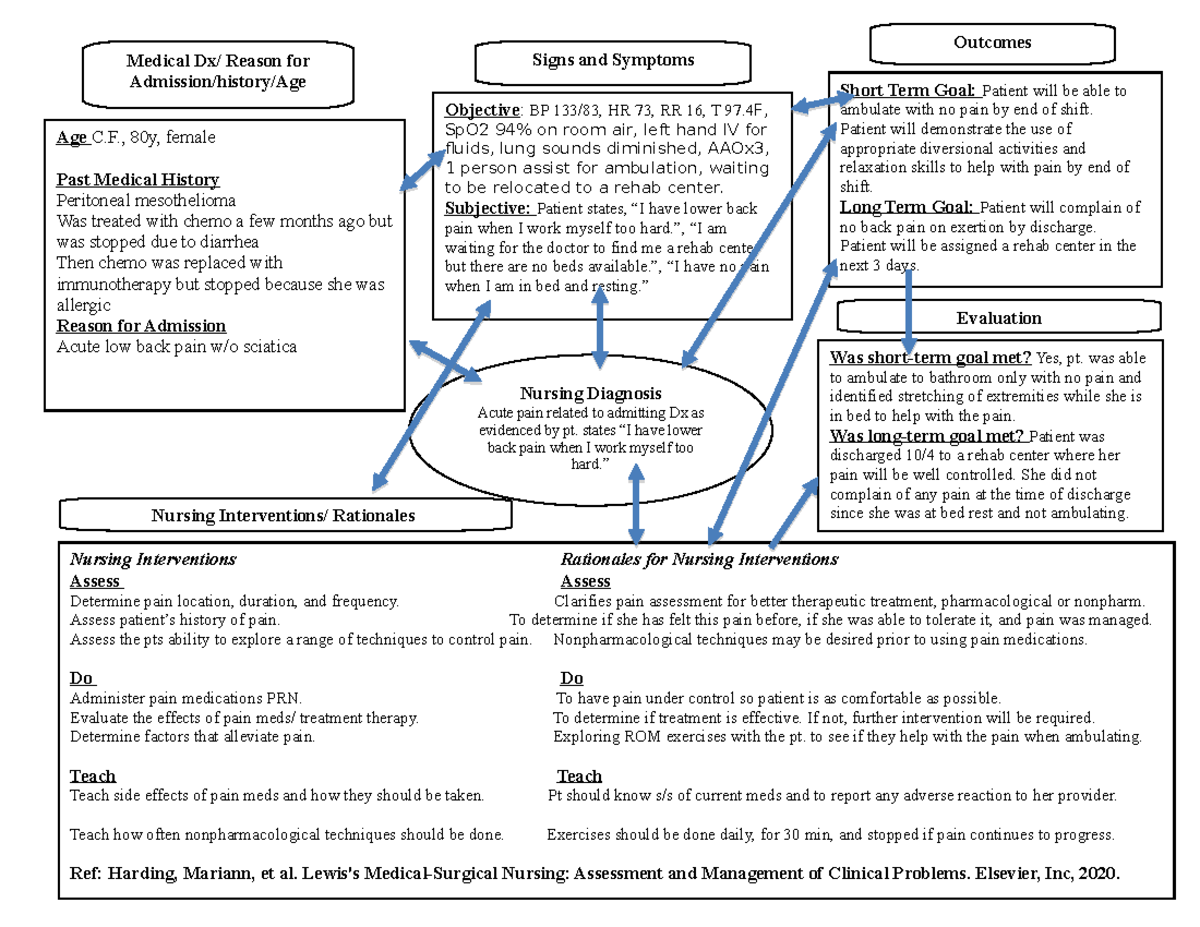 C.F Concept map clinical - Nursing Diagnosis Acute pain related to ...