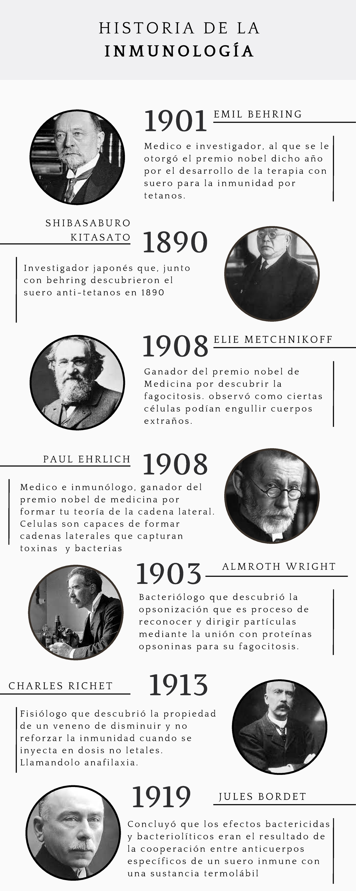 Linea tiempo inmunología - 1908 G a n a d o r d e l p r e m i o n o b e l d e M e d i c i n a p ...