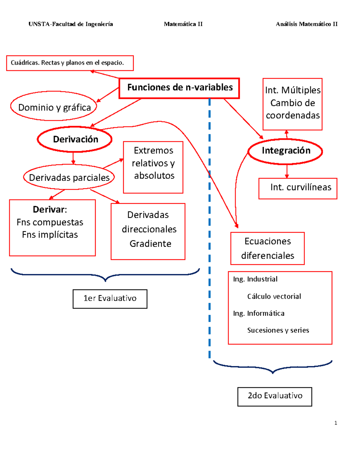 Teoria Completa Analisis 2 - UNSTA-Facultad de Ingeniería Matemática II Análisis Matemático II ...