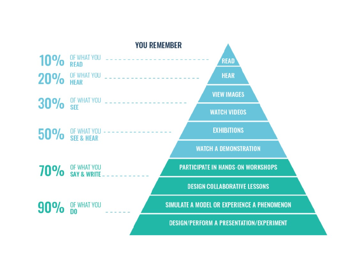 Bloom's Taxonomy (pics) - Bachelor of Elementary Education - Studocu