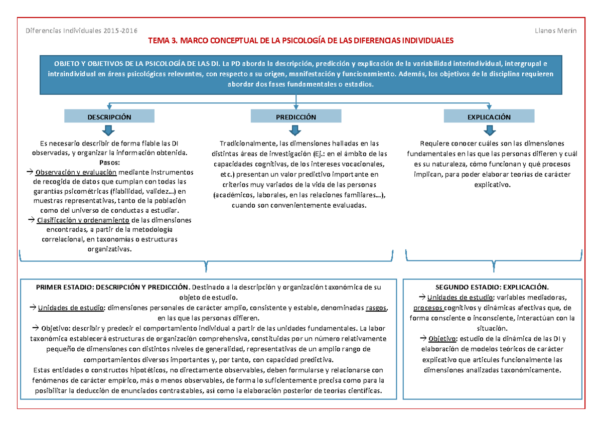Esquema-Resumen Tema 3 DI. Llanos - Warning: TT: undefined function: 22 Warning: TT: undefined ...