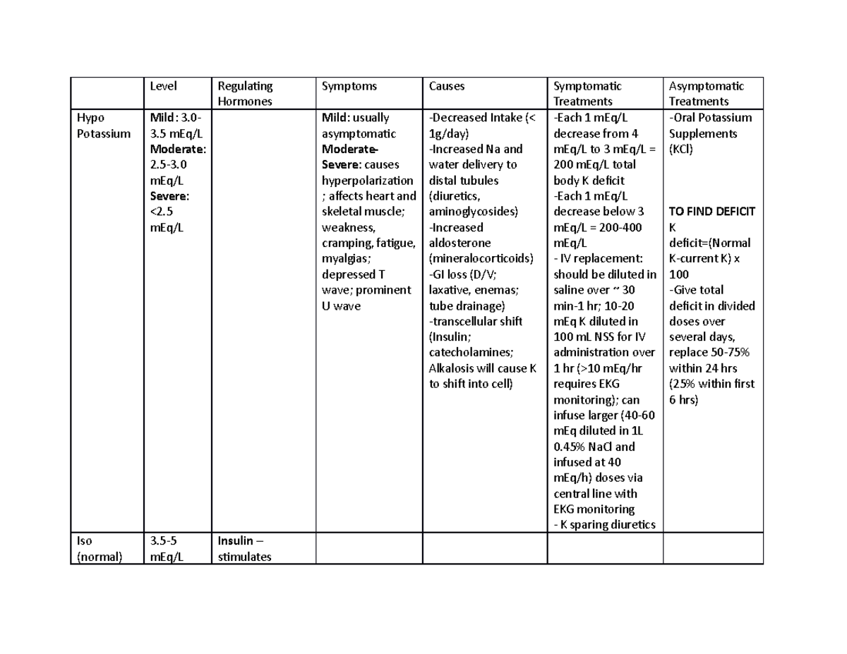 Nephro Electrolytes Study Guide - Level Regulating Hormones Symptoms ...