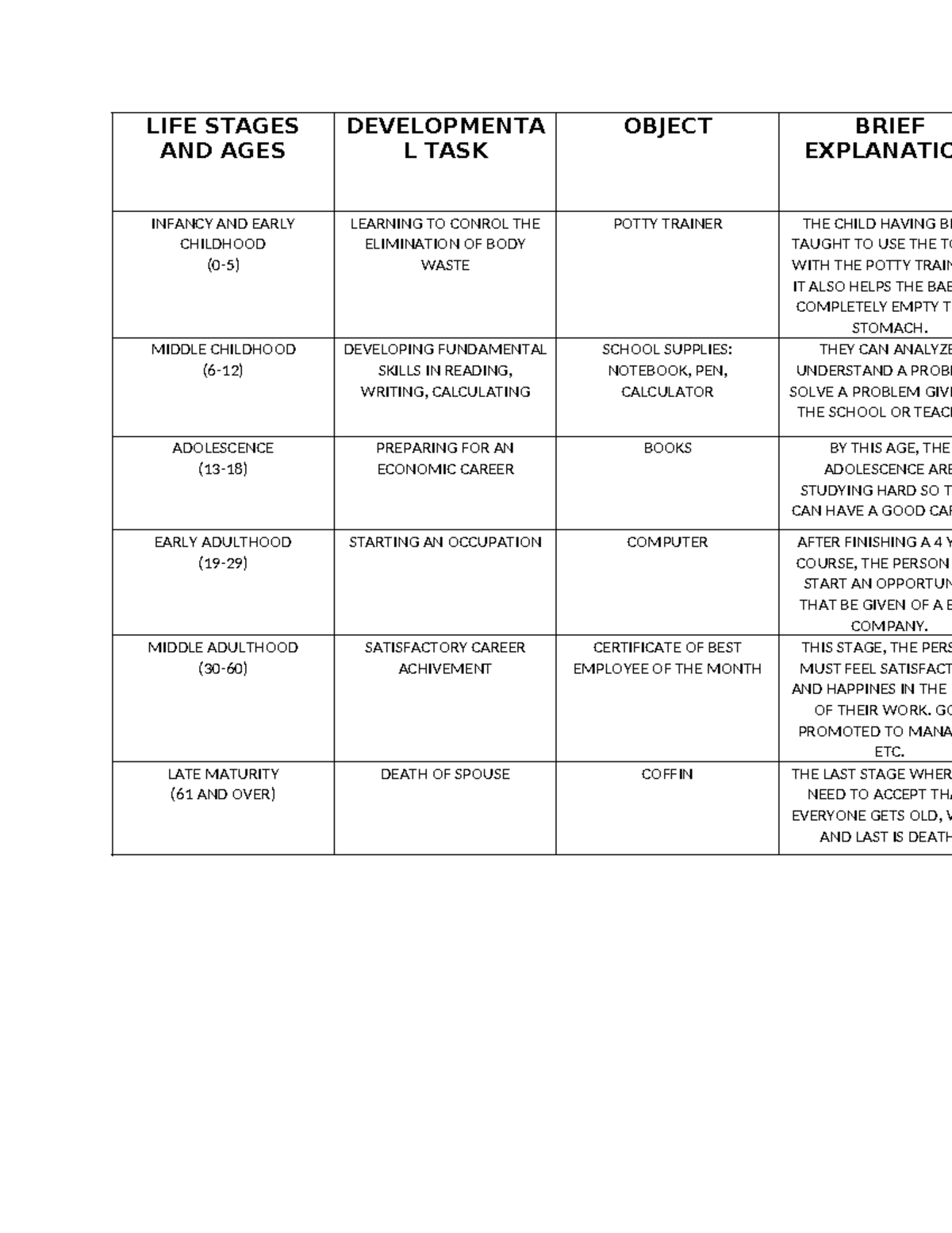 LIFE Stages AND AGES - Essay - LIFE STAGES AND AGES DEVELOPMENTA L TASK ...