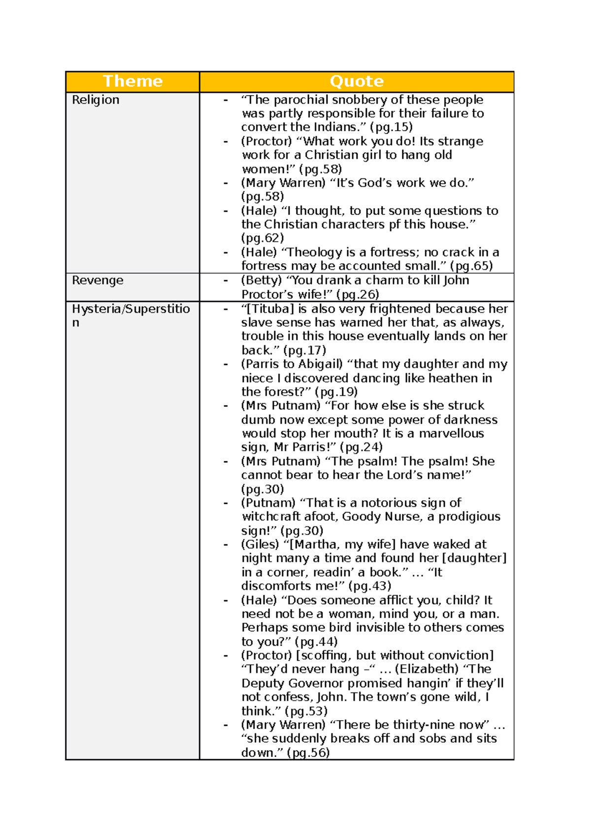 The Crucible quotes - your welcome :) - Theme Quote Religion “The ...