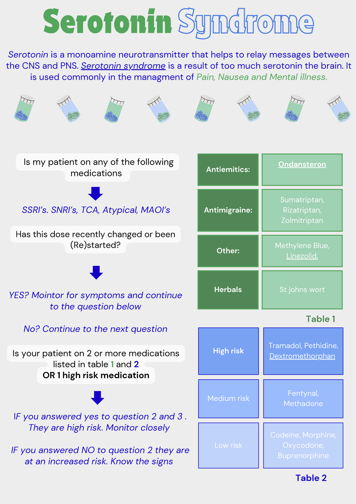 serotonin syndrome - Antiemitics: Ondansteron Antimigraine: Sumatriptan ...