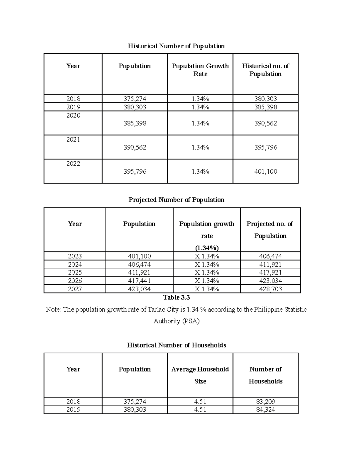 Historical Number of Population - of Population 2018 375,274 1% 380 ...