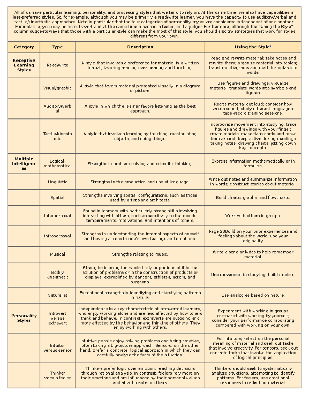 Table 1.1 Learning, Personality, and Processing Styles - All of us have ...