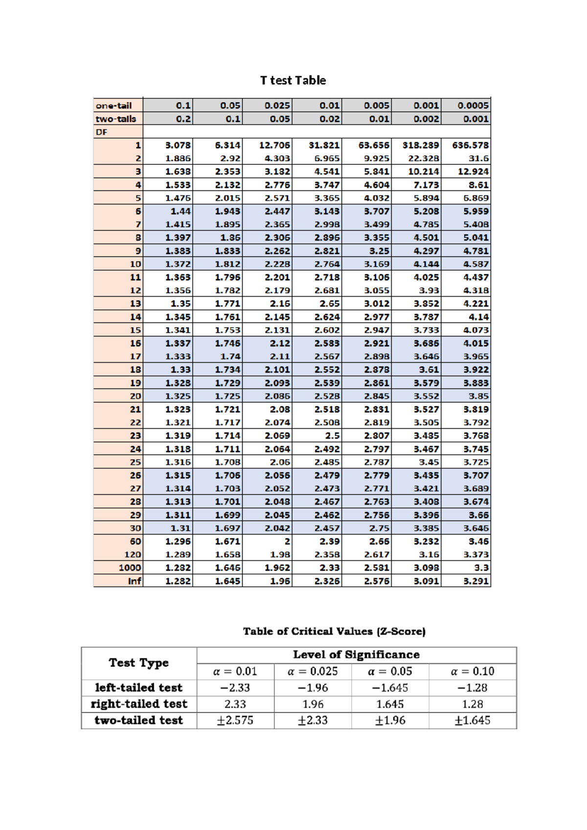 T test Table Z TEST Table - T test Table 0 0 0 0 0 0 0 0 0 0 0 0 0 DF 1 ...