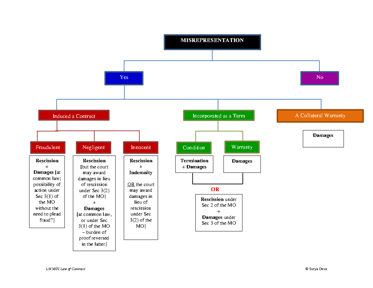 Week 7 Chart - notes - LW 5602 Law of Contract © Surya Deva OR ...