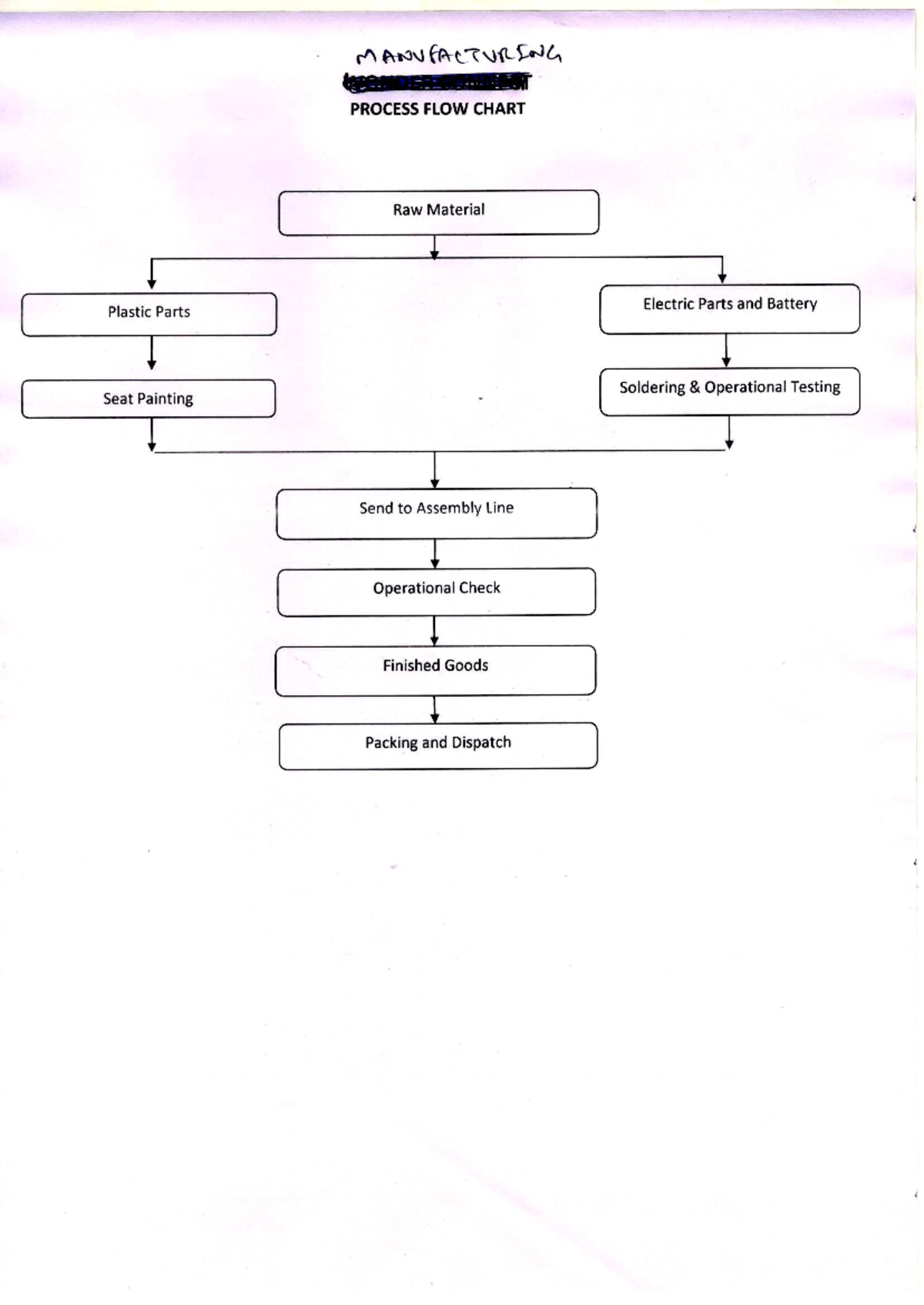 Manufacturing process - Operations Management - Studocu