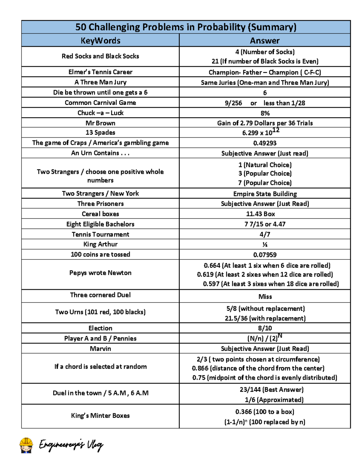 50 Challenging Problems in Probability Summary - Engineereya’s Vlog 50 Challenging Problems in ...