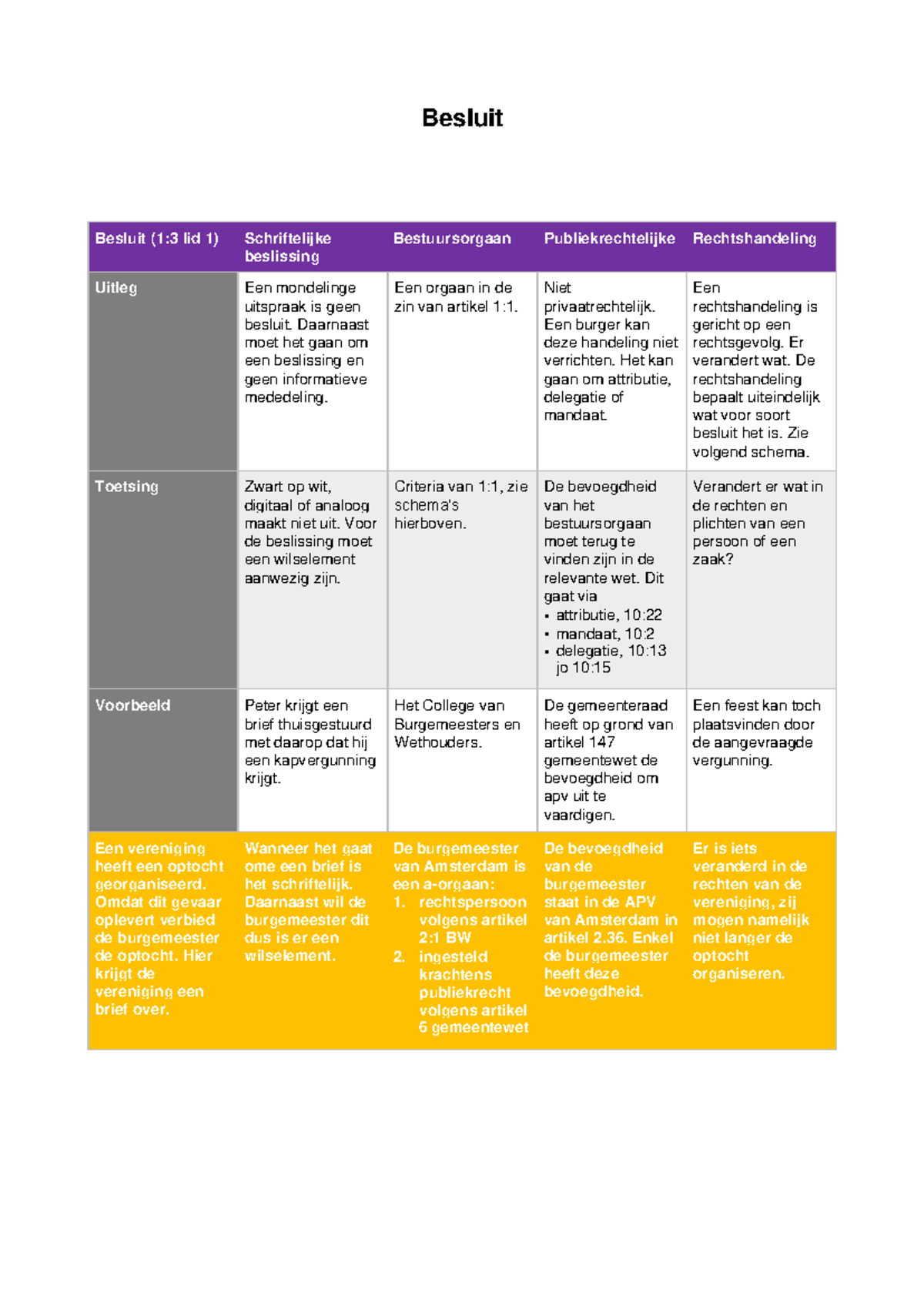Besluit - Besluit Besluit (1:3 lid 1) Schriftelijke beslissing ...