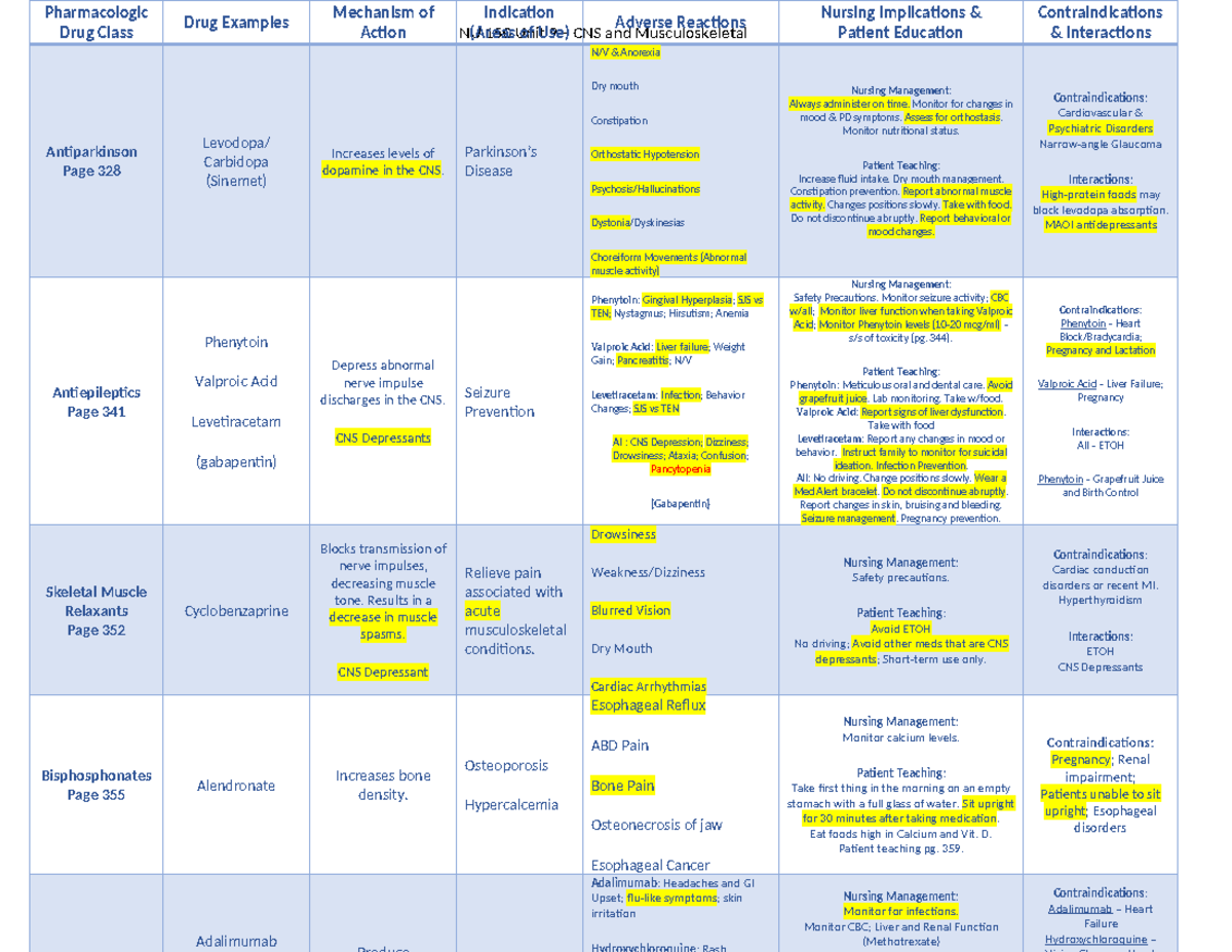 Unit 9 - Summer 2024 - NU 150 Unit 9 – CNS and Musculoskeletal - NU 150 ...