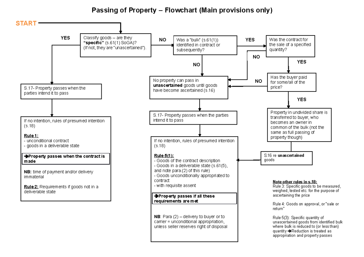 Passing of Property-Flowchart - Passing of Property – Flowchart (Main ...
