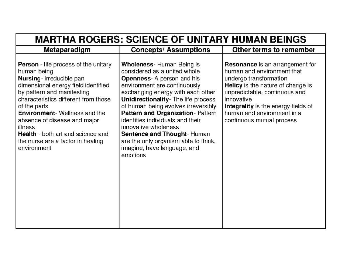 TFN- Reviewer- Midterms - MARTHA ROGERS: SCIENCE OF UNITARY HUMAN ...