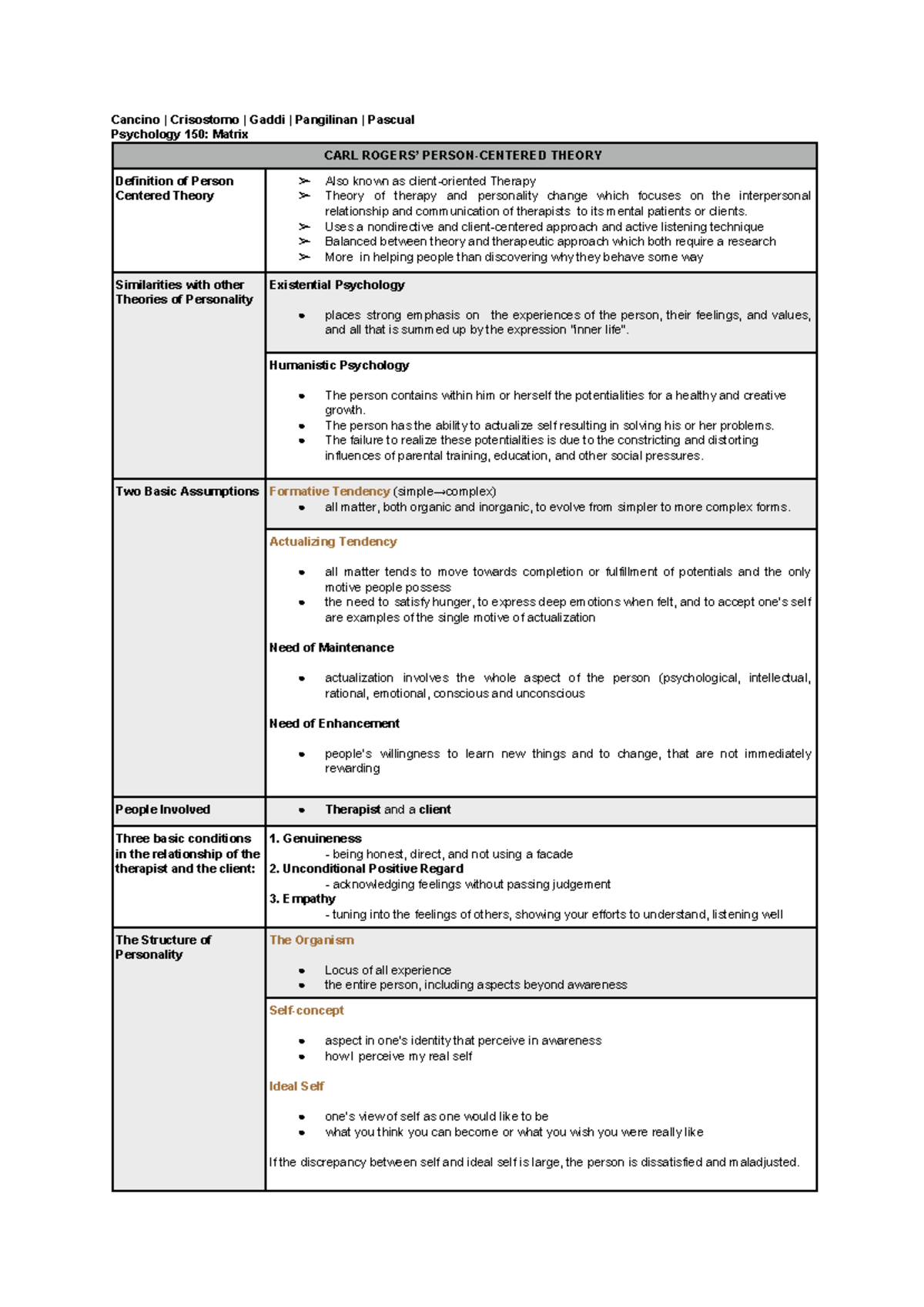 CARL Rogers Matrix-2 - Carl Roger's Theory - Cancino | Crisostomo ...