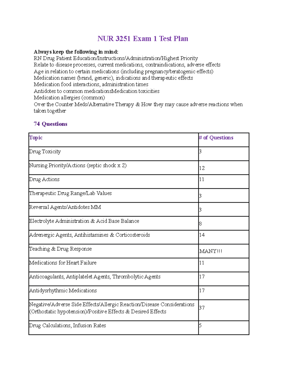 NUR3251 Exam 1 Test Plan - NUR 3251 Exam 1 Test Plan Always keep the ...