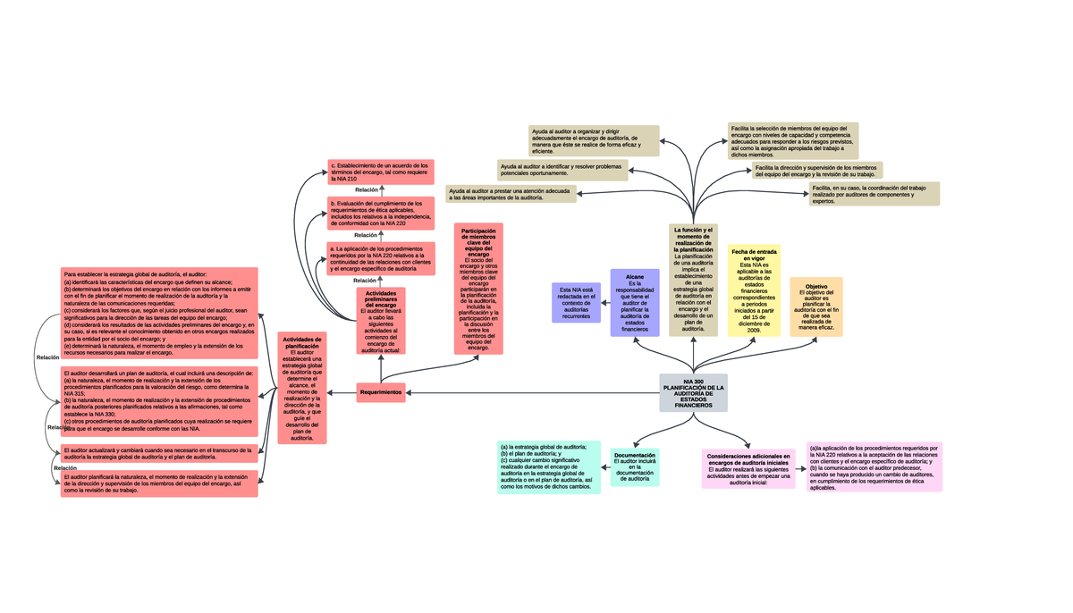 Mapa conceptual - NIA 300 PLANIFICACIÓN DE LA AUDITORÍA DE ESTADOS ...