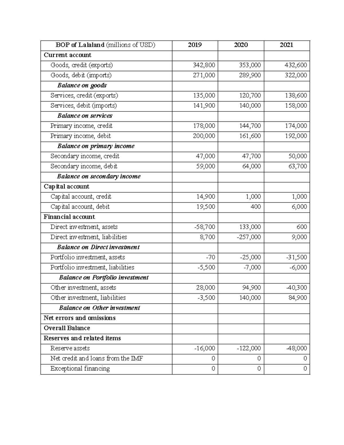 BOP calculation - BOP of Lalaland (millions of USD) 2019 2020 2021 ...