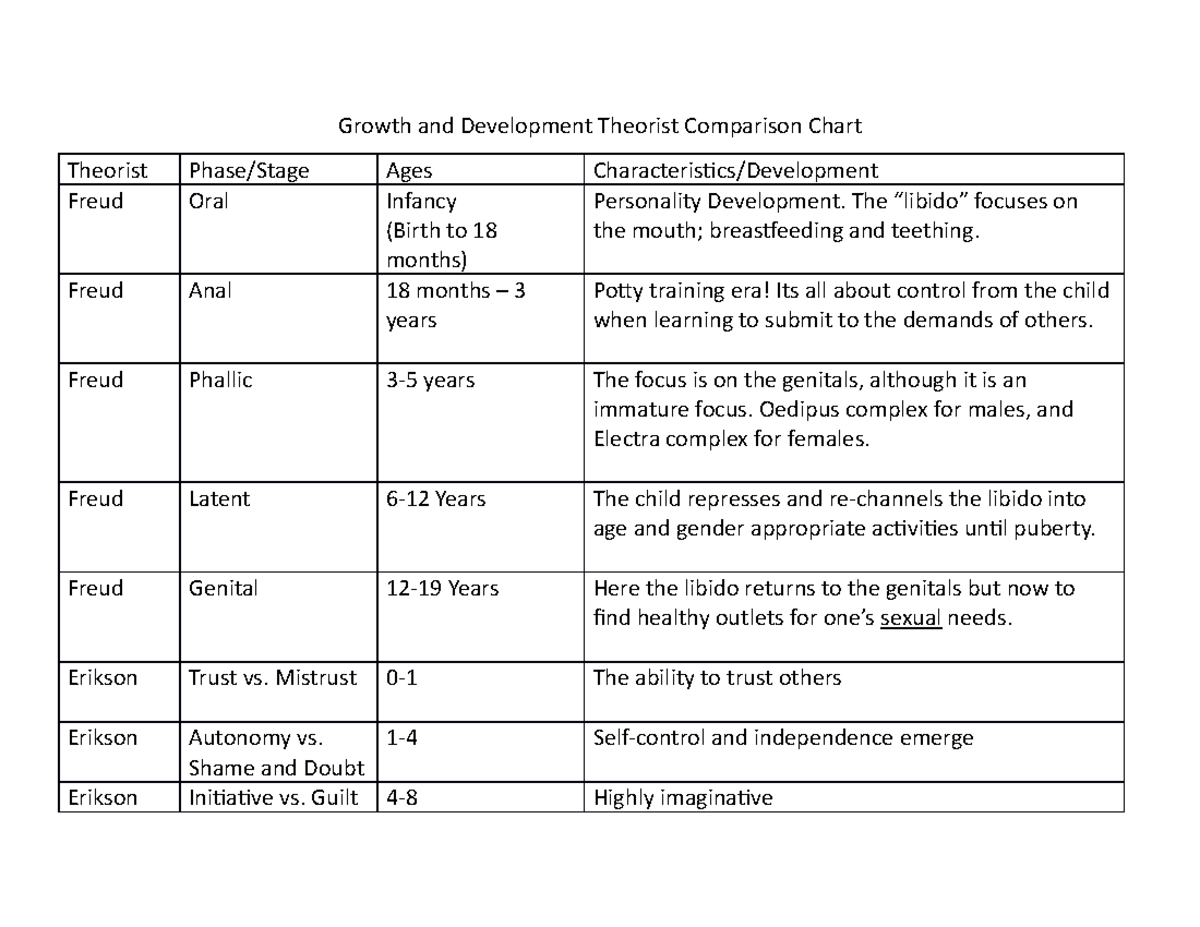 Growth and Development Theorist Chart - Growth and Development Theorist ...