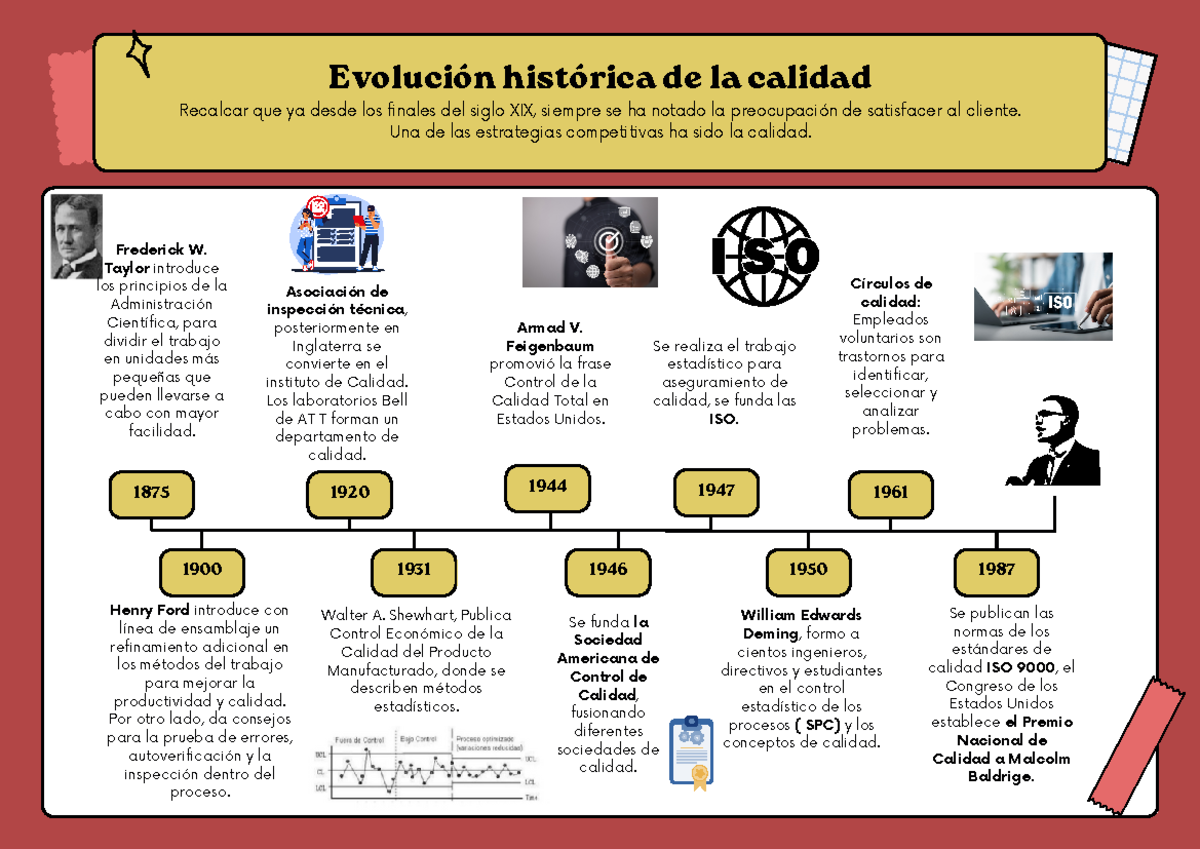 Evolución Histórica DE LA Calidad - 1875 1900 1931 1947 1950 1987 1920 1946 1944 Frederick W ...
