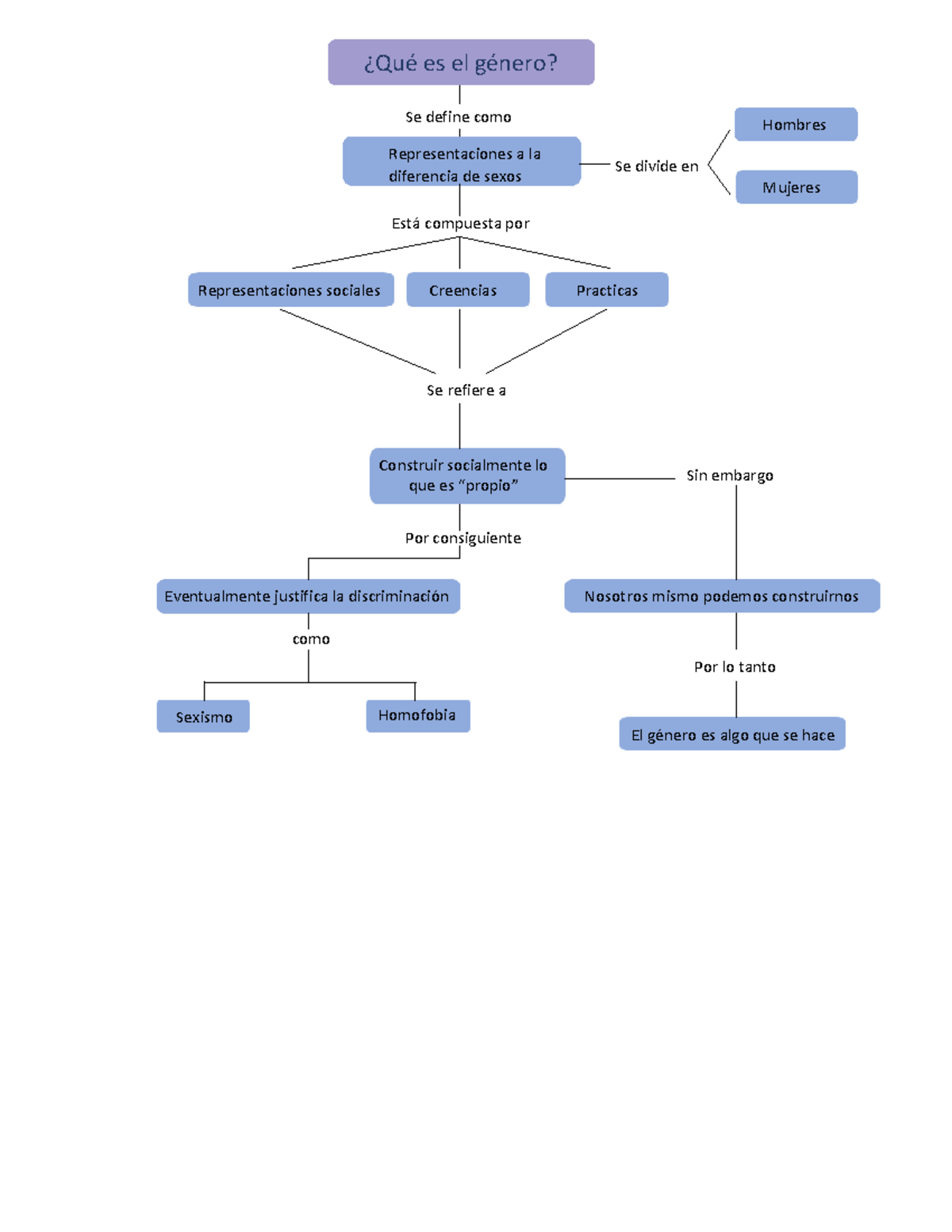 A5-Mapa conceptual - COMPETENCIAS COMUNICATIVAS CON ENFOQUE DE GENERO ...