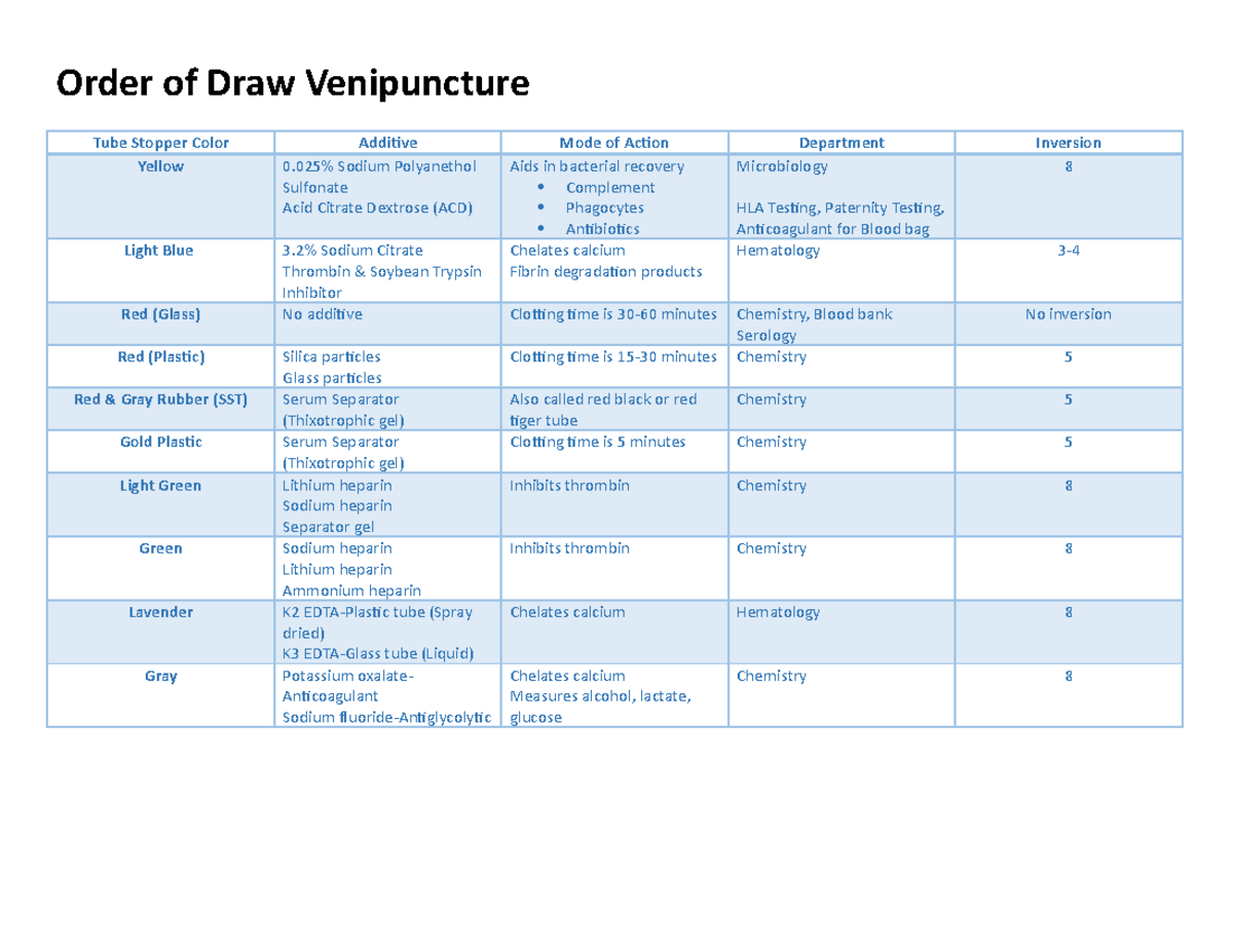 Phlebotomy Order Of Draw And Additives