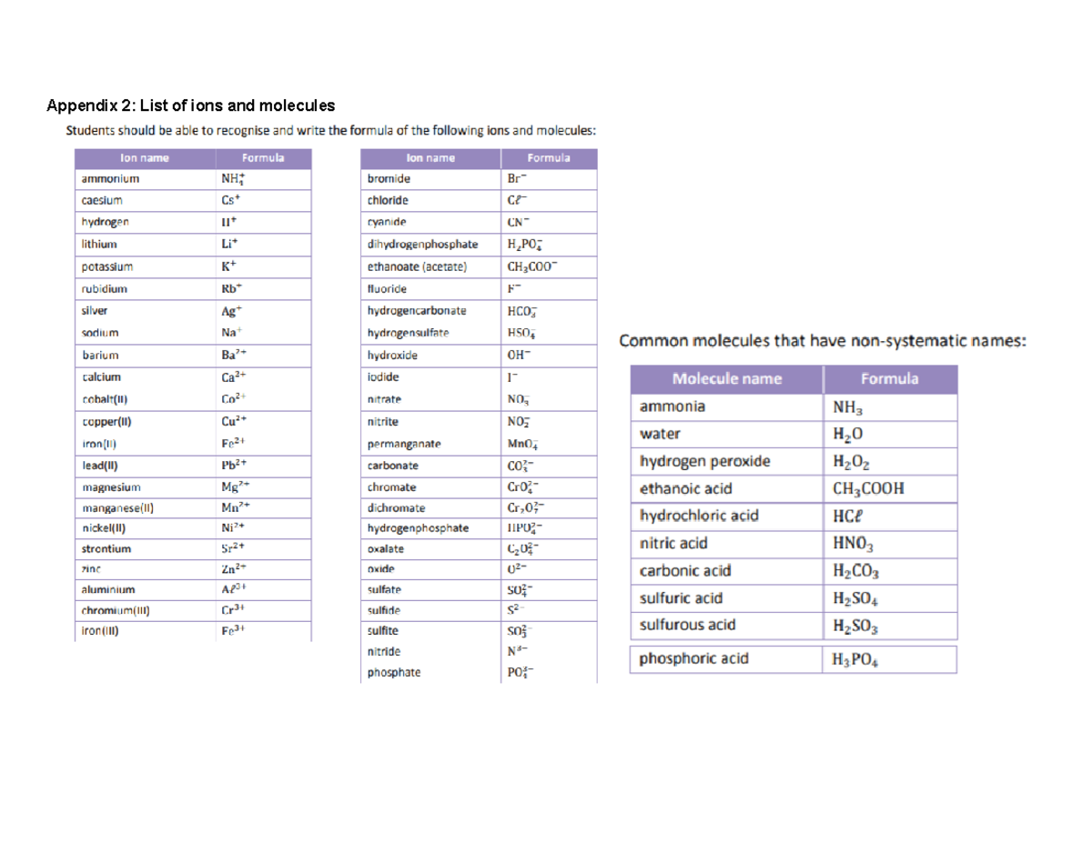 List of ions and formula from SCSA syllabus - Appendix 2: List of ions ...