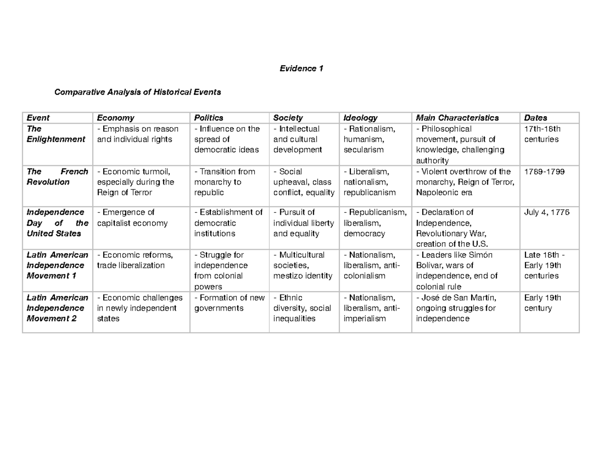 Evidence 1 CW - Evidence 1 Comparative Analysis of Historical Events ...