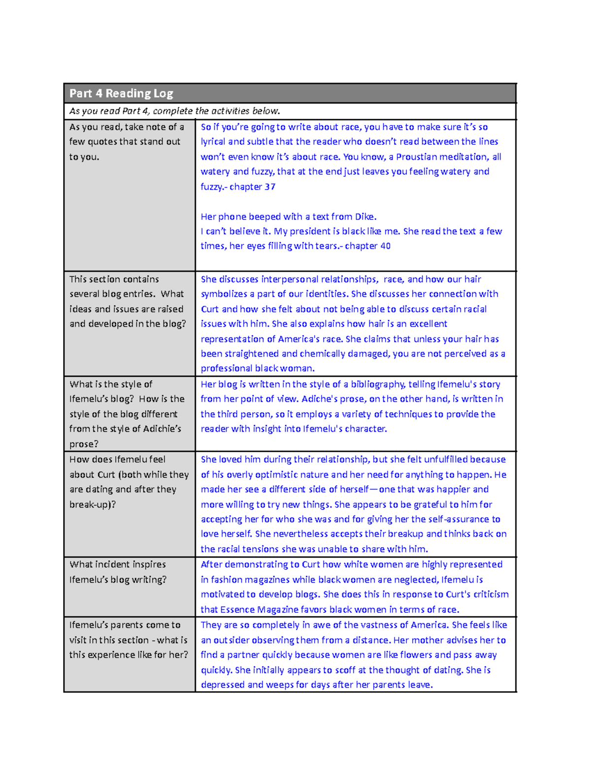 Americanah - Part 4 to 7 Journal - Part 4 Reading Log As you read Part ...