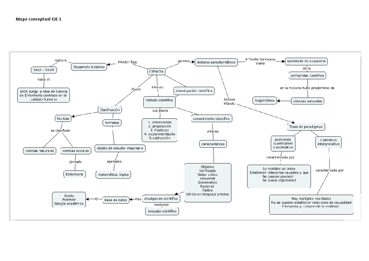 Mapa conceptual EJE 1 - Fundamentos De Investigación En Enfermería - Mapa conceptual EJE - Studocu