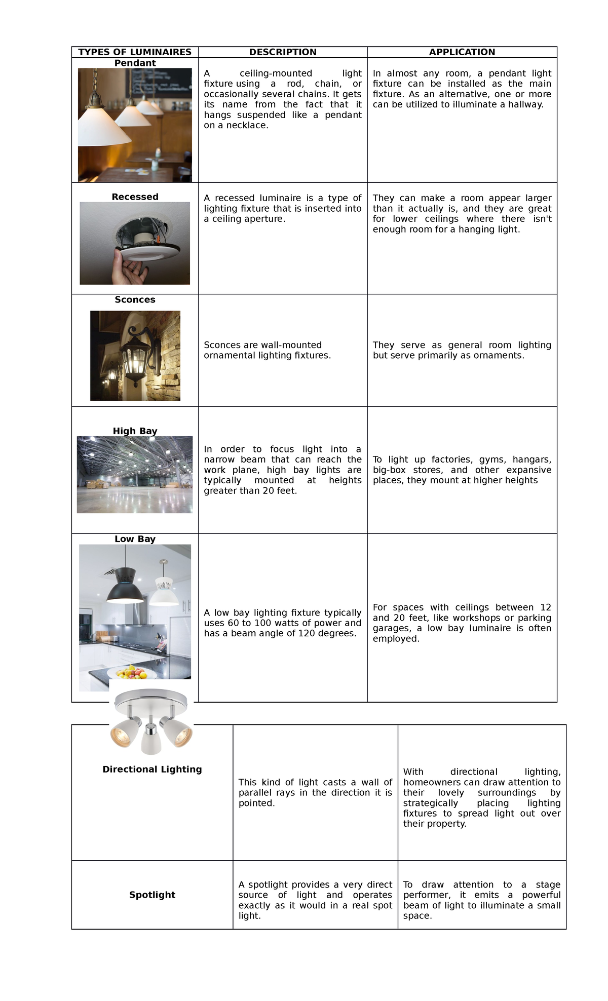 Types OF Luminaires- peter - TYPES OF LUMINAIRES DESCRIPTION ...