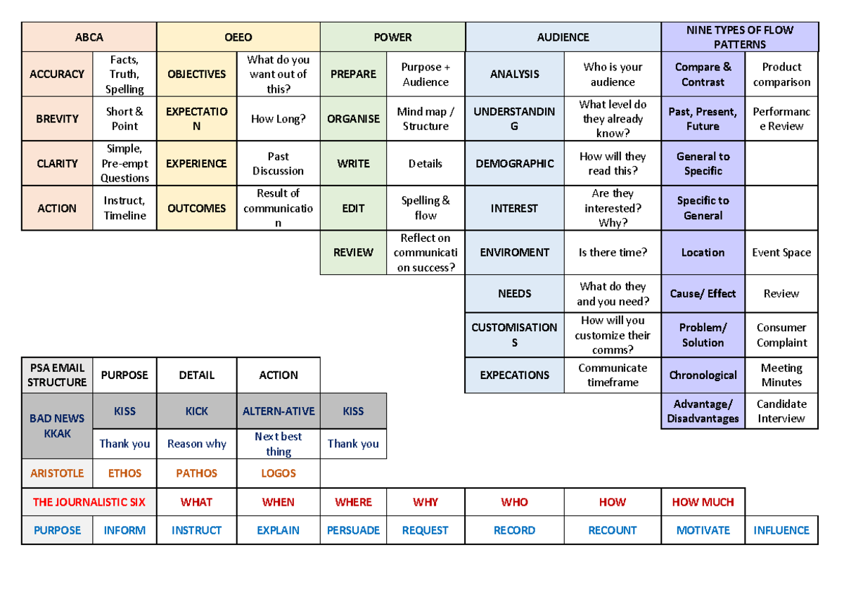 Effective Business Writing Cheat Sheets - ABCA OEEO POWER AUDIENCE NINE ...