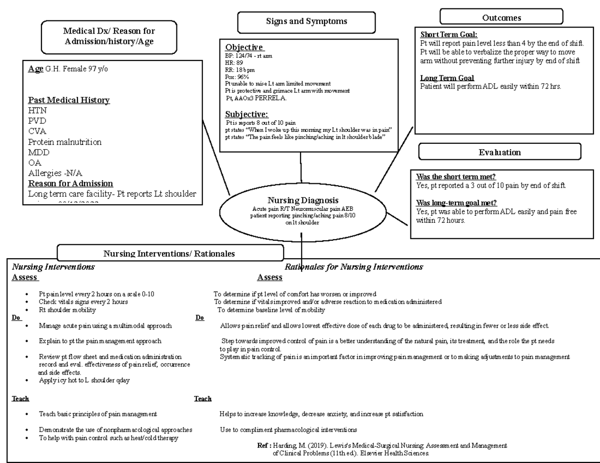 GH concept map 2022 - Nursing Interventions Rationales for Nursing ...