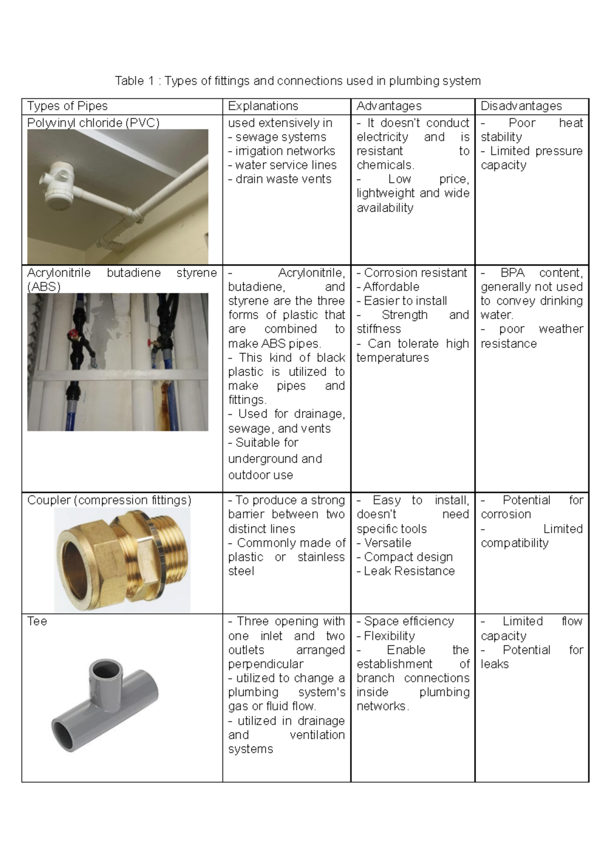 Data analysis for piping ecm346 - Table 1 : Types of fittings and ...