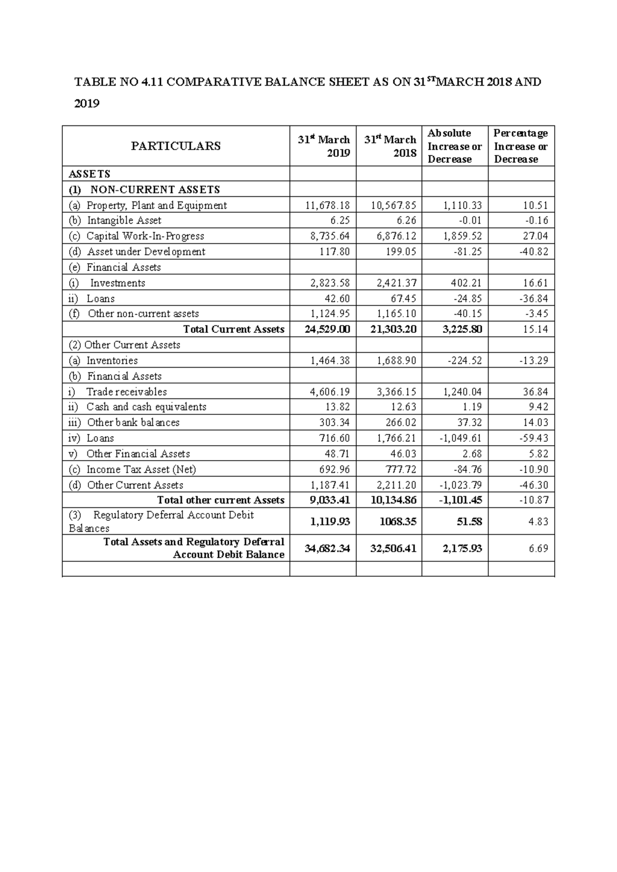 Comparative Balance Sheet - TABLE NO 4 COMPARATIVE BALANCE SHEET AS ON ...