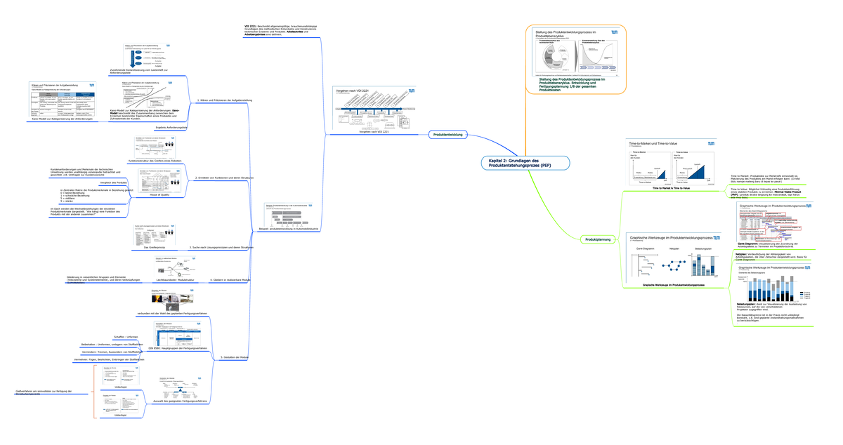 Mindmap Kapitel 2 - Produktentwicklung Vorgehen nach VDI 2221 VDI 2221 ...