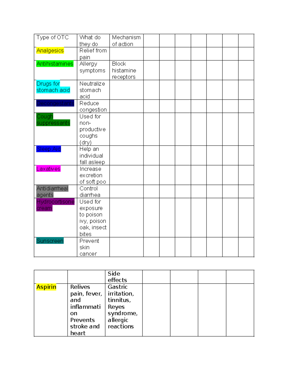 Type of OTC - Summary Introductory Pharmacology - Type of OTC What do ...