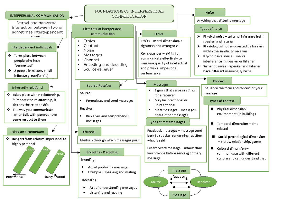 mind map chapter 1 obm 151 - FOUNDATIONS OF INTERPERSONAL COMMUNICATION ...