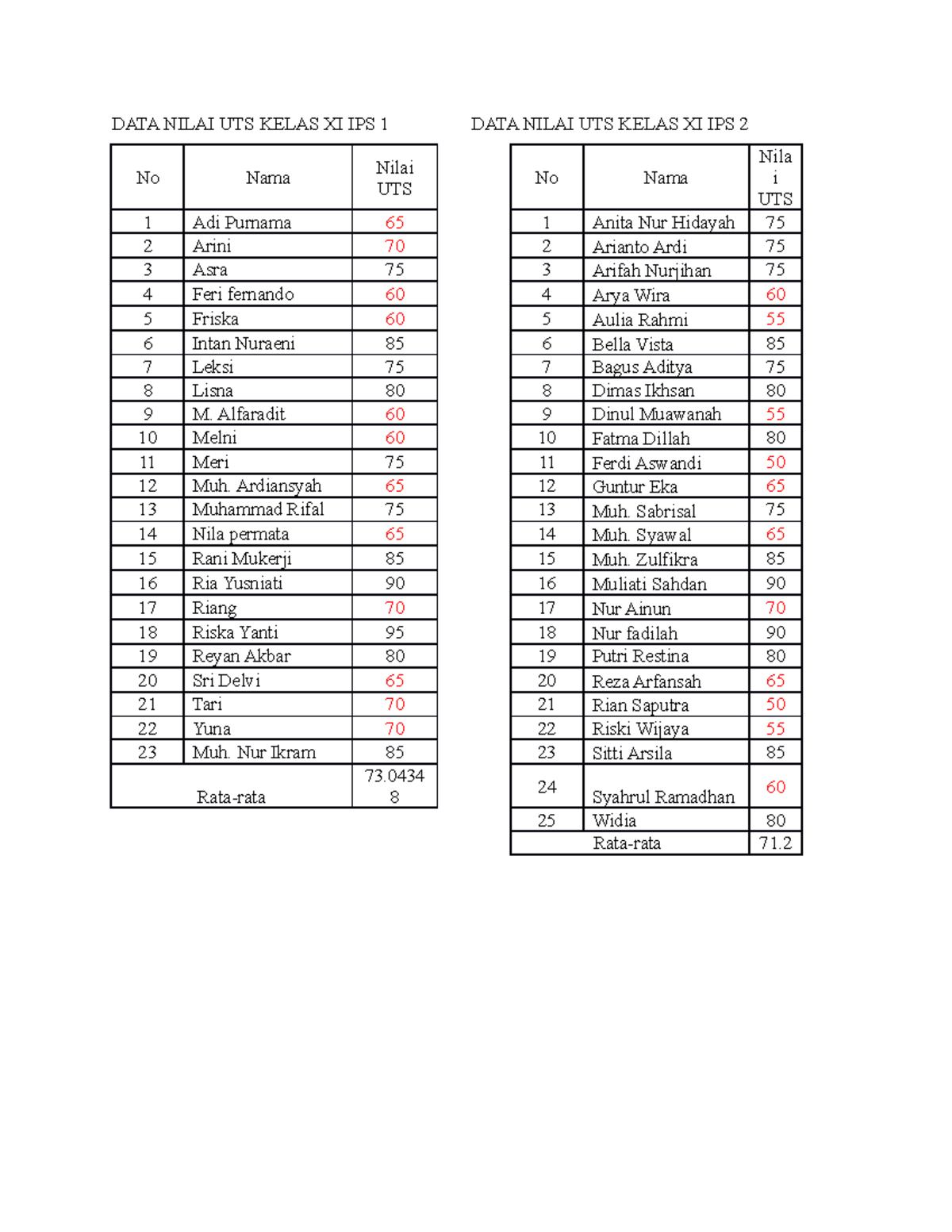 DATA Nilai UTS Kelas XI IPS 1 DATA Nilai UTS Kelas XI IPS 2 - No Nama ...