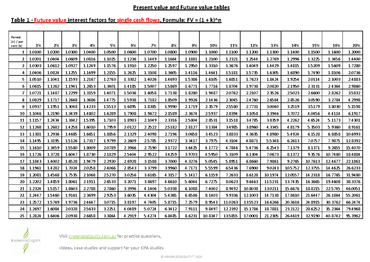 Future Value and Present Value Table - Visit KnowledgEquity.com for ...