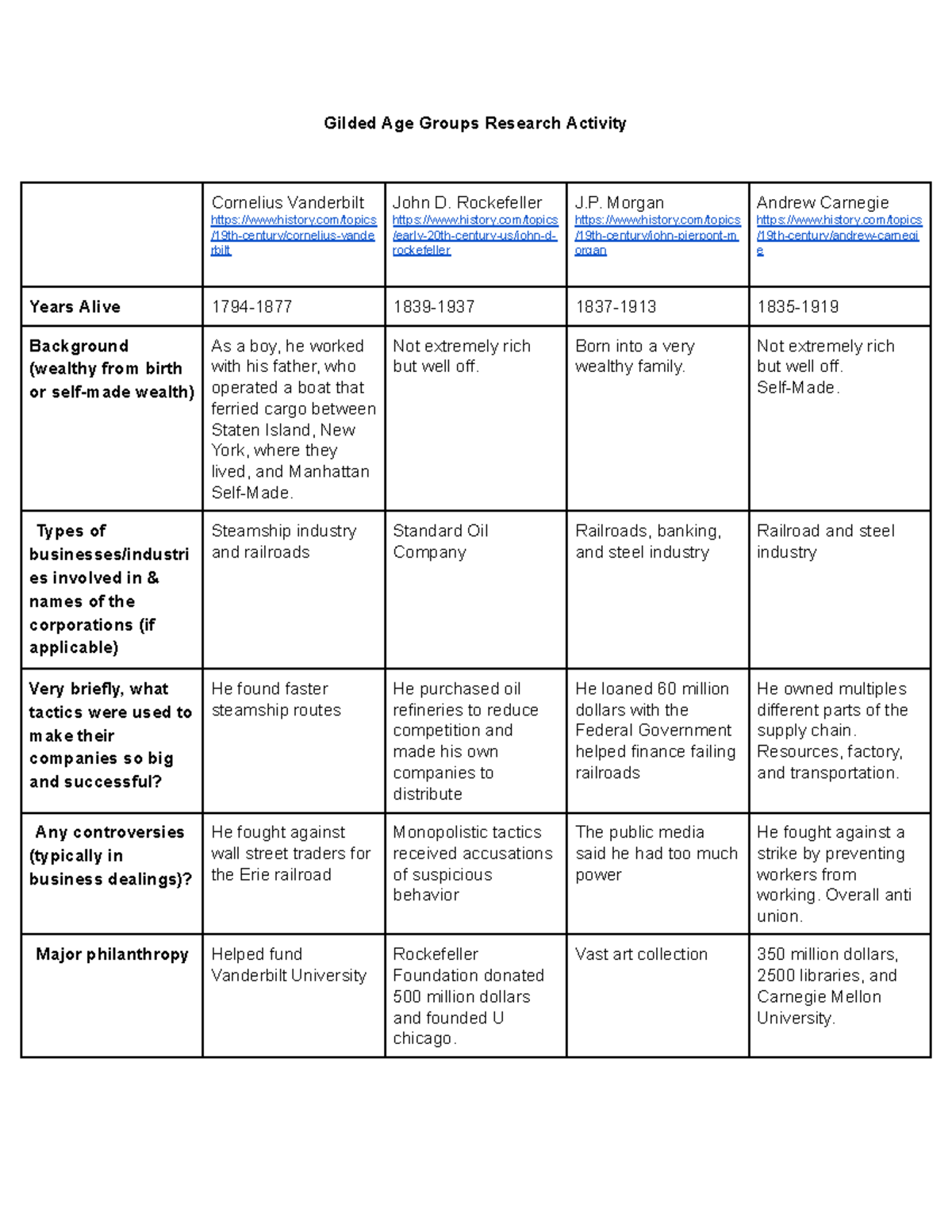 Gilded Age heavyweights Research Activity - Gilded Age Groups Research ...