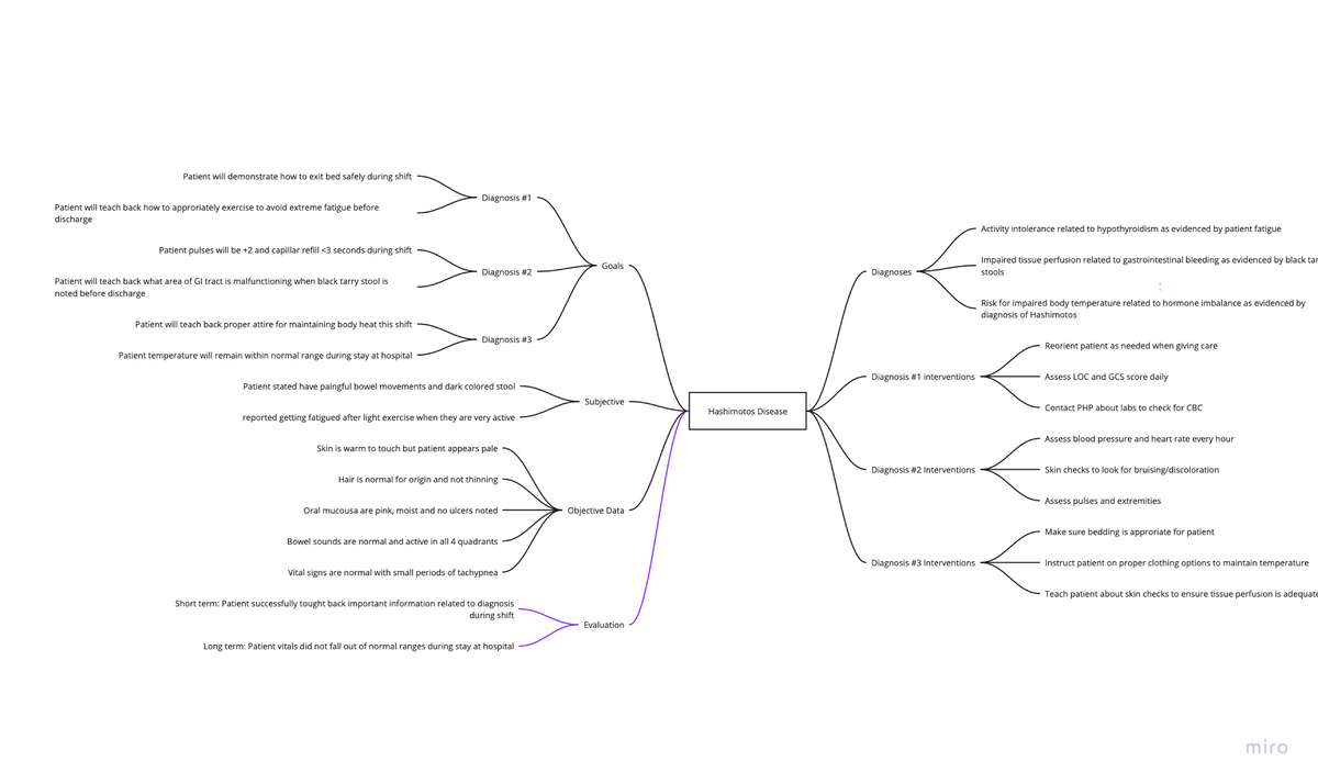 Mind Map-2 - Hashimotos - NSG 4800 - Studocu