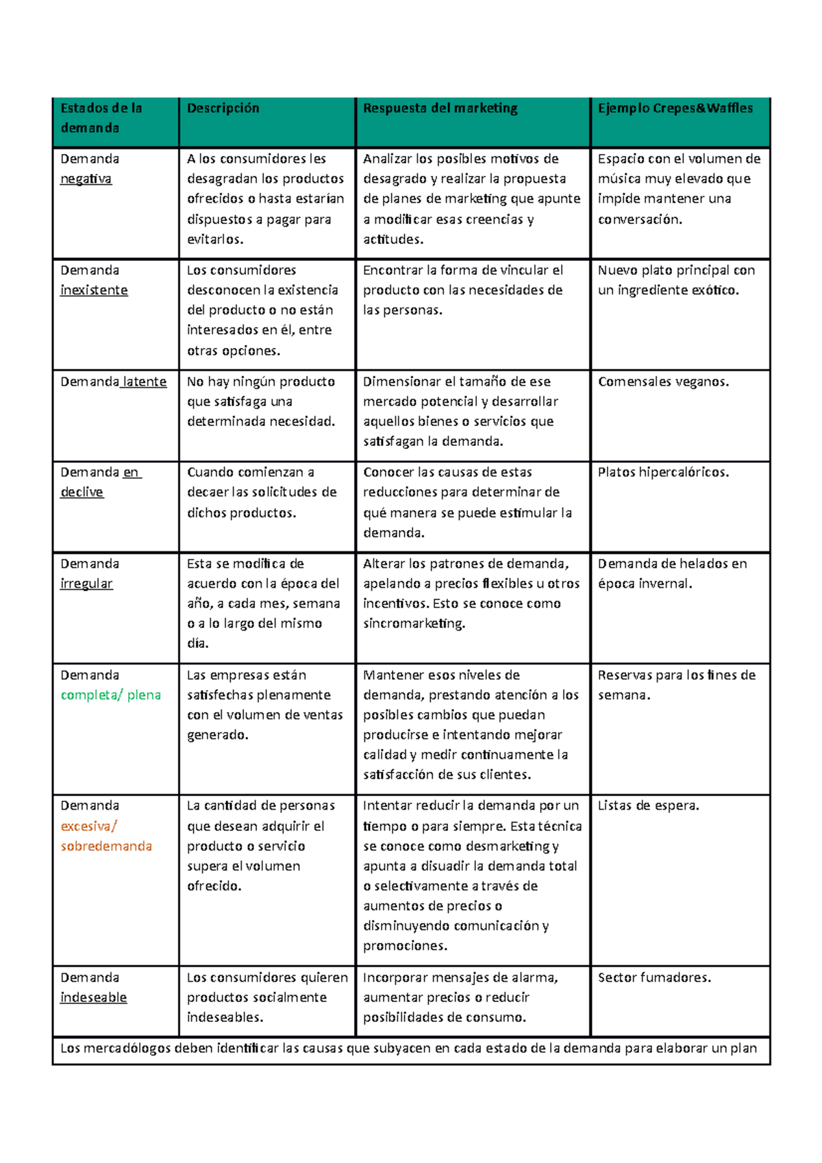 Estados de la demanda- Marketing I - Estados de la demanda Descripción ...
