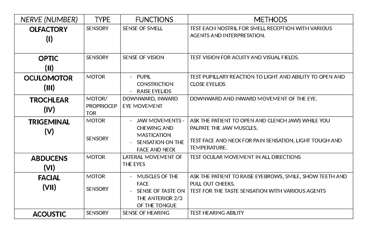 Cranial Nerve - Summary Health Assessment - NERVE (NUMBER) TYPE ...