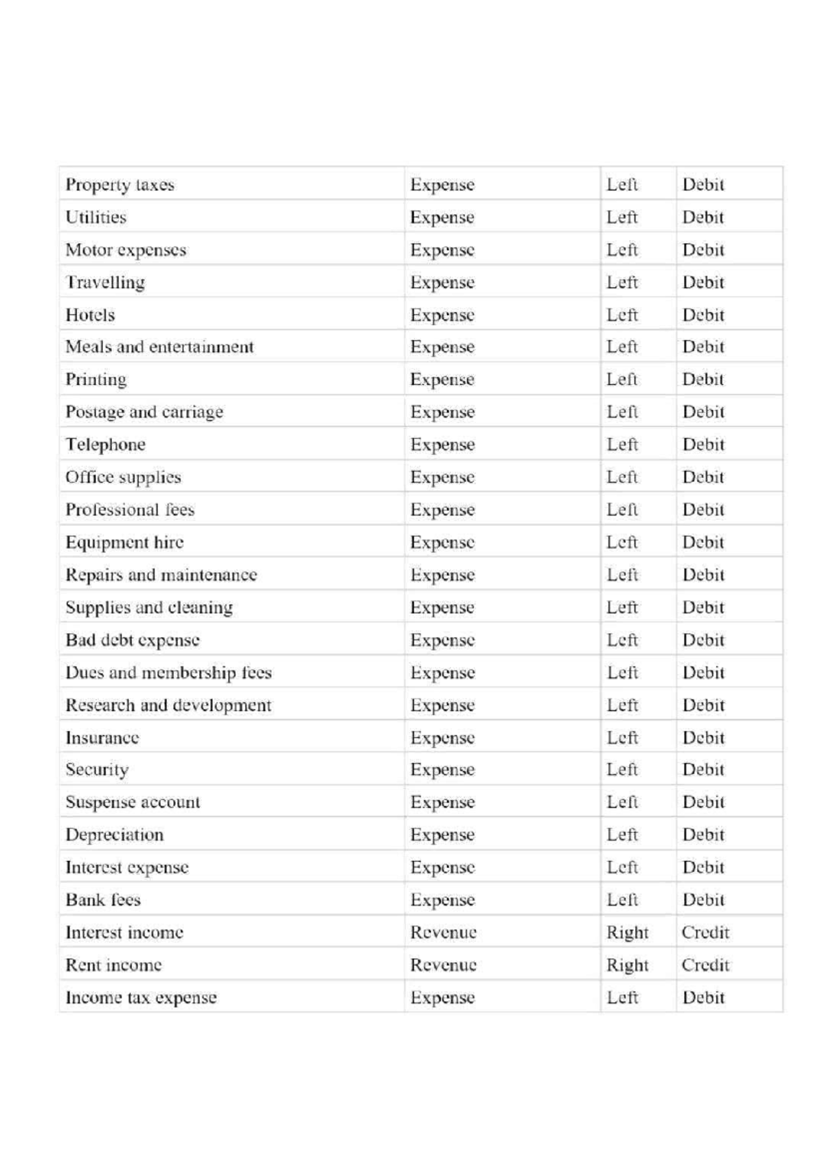 Normal balance accoumt 2 - Principles of Accounting - Studocu