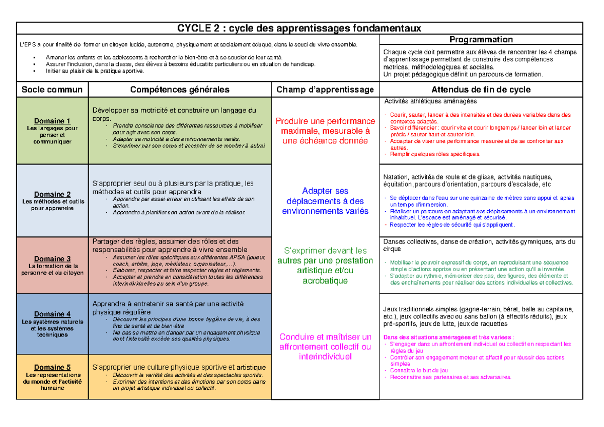 15 16 synthese programmes 2015 cycle 2 - CYCLE 2 : cycle des ...