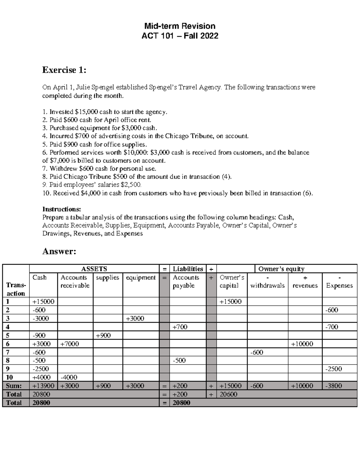 Revision Sheet Accounting 1 ACT 101 Fall 2022 Exercise 1 On