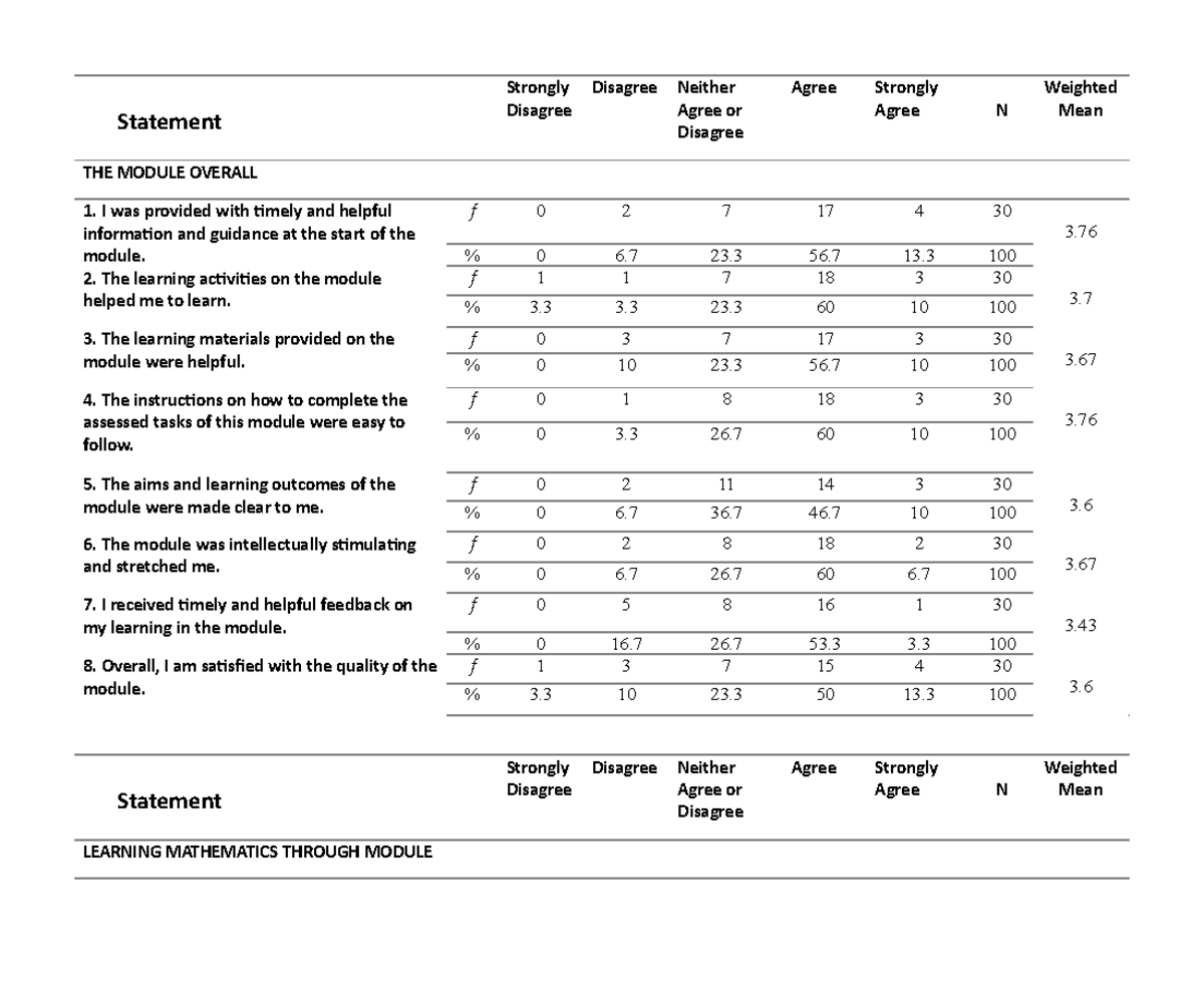 Weighted mean draft - Research - Statement Strongly Disagree Disagree ...
