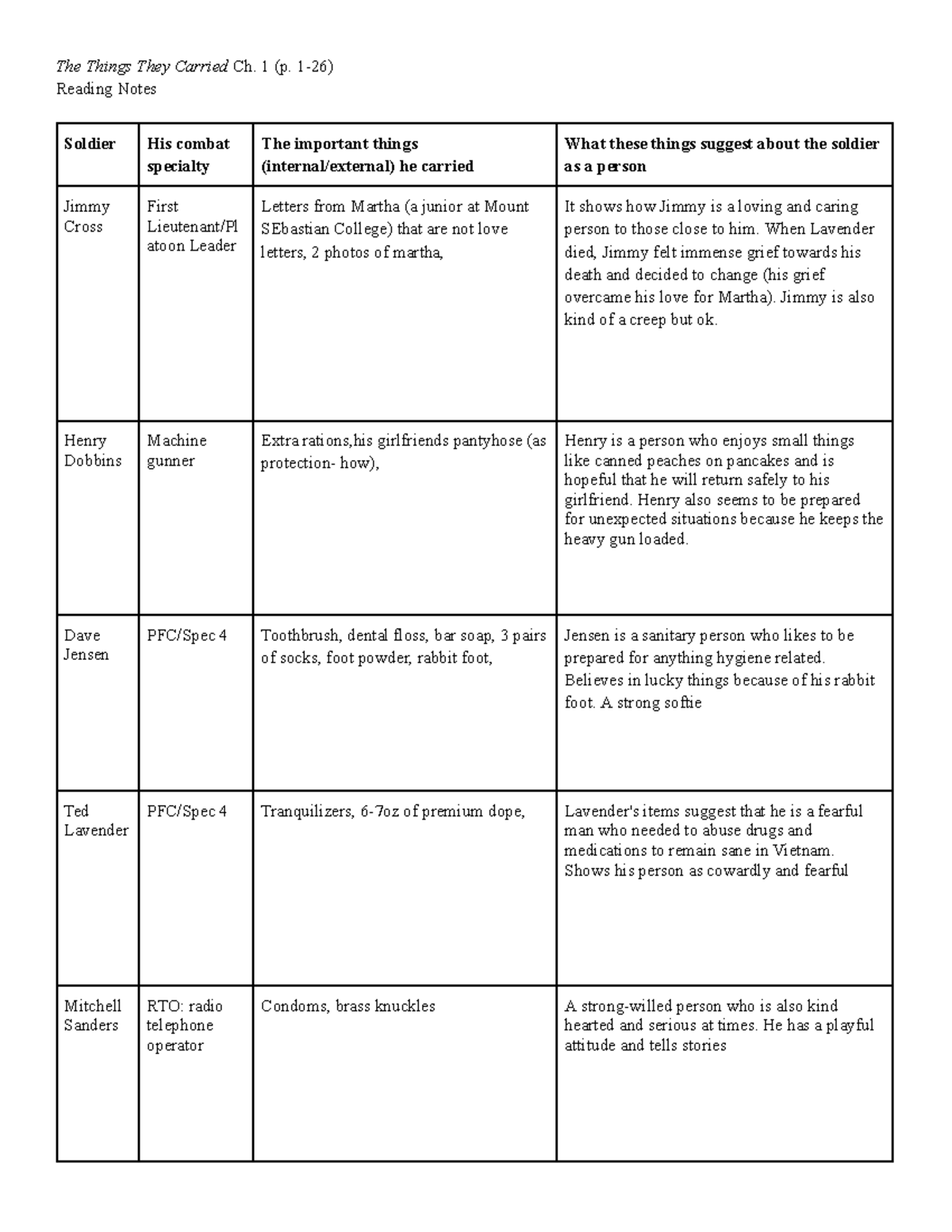 Copy of TTTC Ch. 1 Reading Notes - The Things They Carried Ch. 1 (p. 1 ...